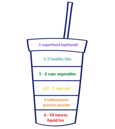 Build a Better Smoothie | Sarasota Nutritionist, Dietitian & Coach Pam ...